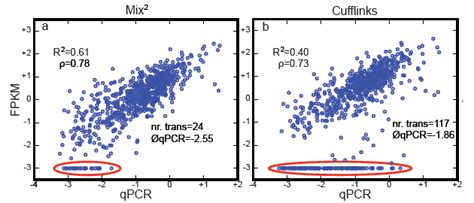 Accurate Estimation Of Rna Concentration From Rna Seq Data