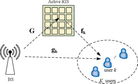 Figure 1 From Sum Rate Maximization For Active Ris Aided Downlink Rsma System Semantic Scholar