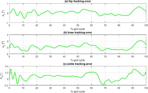 Figure 5 From Dynamic Model Of Lower Limb Motion In The Sagittal Plane During The Gait Cycle