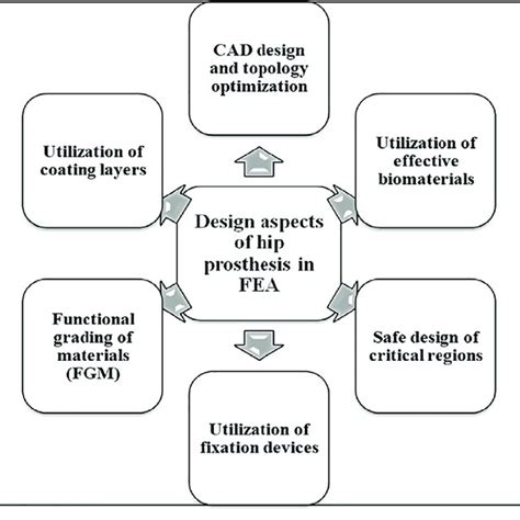 Design Aspects Of Hip Prosthesis In Finite Element Analysis FEA