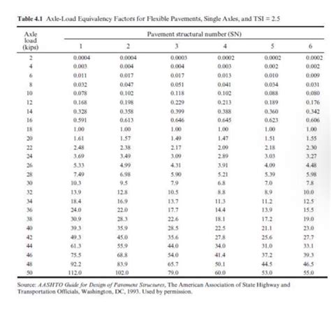 Solved Table 41 Axle Load Equivalency Factors For Flexible