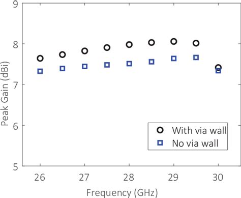 Figure 1 From Millimeter Wave Antenna Using Dipole And Loop Modes For