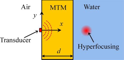 Subwavelength Acoustic Focusing By Surface Wave Resonance Enhanced