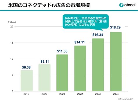 コネクテッドtvとは？5年で8倍！急成長の広告市場規模も解説