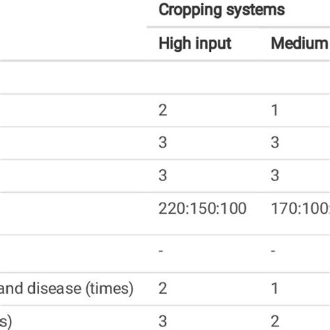 Inputs Consumption And Agronomical Operations In Different Cropping Download Scientific Diagram