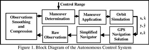Figure 1 From Autonomous Orbit Control Procedure Using A Simplified Gps Navigator And A New