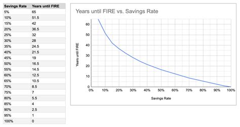 Fire Savings Rate Chart