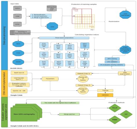 Of The Current Methodological Process For Semantic Segmentation Of Ugss