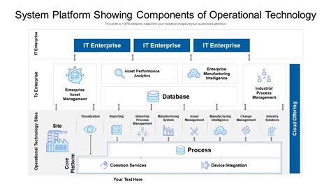 System Platform Showing Components Of Operational Technology