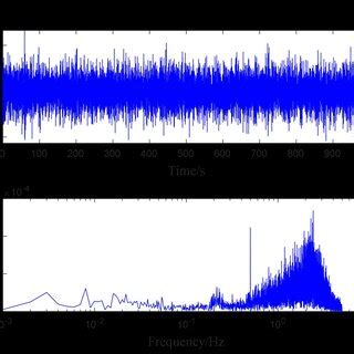The Output Signal And Its Spectrum On The Hardware In The Loop Download Scientific Diagram