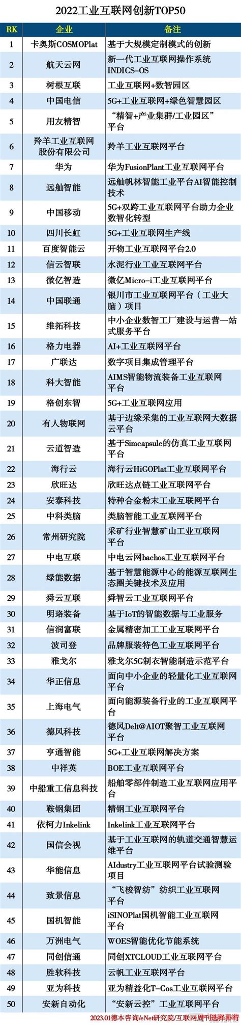 2022 工业互联网创新 Top50企业