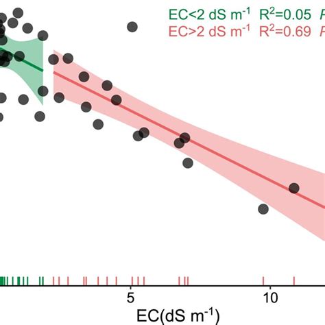 Segmented Linear Correlation Between Specific Growth Rate Of Microbial
