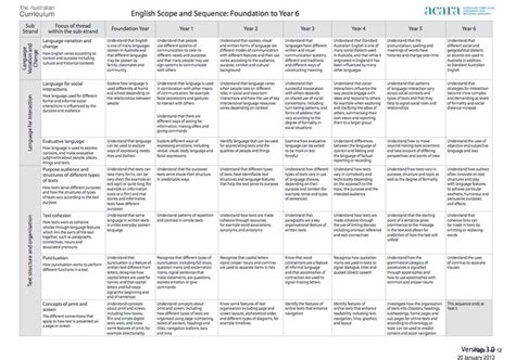 1000 images about australian curriculum on pinterest week by week