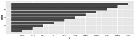 R Log Scaling Ggplot2 Values Above And Below 1 Axis Starting At Min