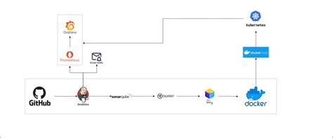 Dinesh Majumdar On Linkedin Devsecops Kubernetes Cicd Automation