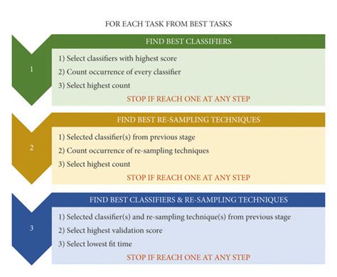recommended classifiers and resampling techniques download scientific diagram