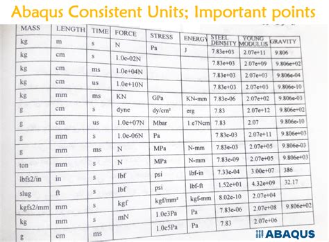 The Importance Of Consistent Units In Abaqus 4 Exciting Tools Fea And Cfd Consultancy