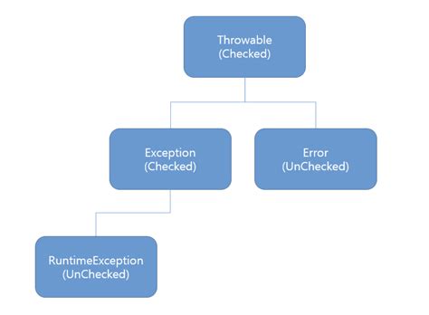 Transactional로 에러 발생시 Rollback하기