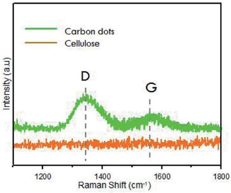 A Review On Characterization Of Carbon Quantum Dots Rooj 2023 Vietnam Journal Of Chemistry