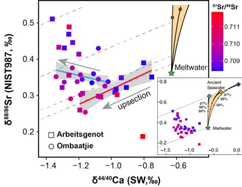 Cross plot of δ 44 40 Ca and δ 88 86 Sr values color contoured with 87 Download Scientific