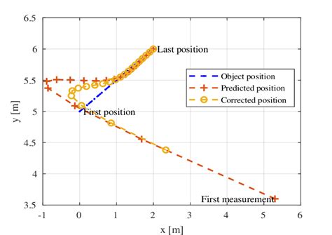 Path Tracking Using Proposed Multi Dimensional Kalman Filter