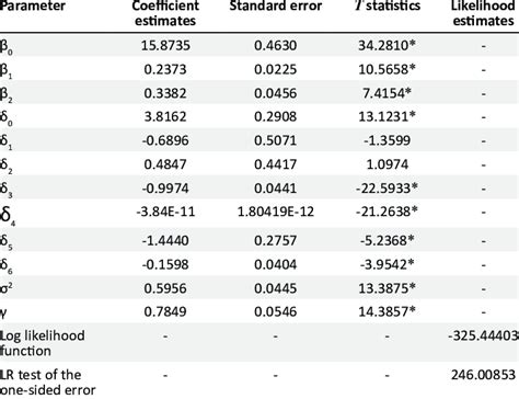 Stochastic Frontier Analysis Parameters Estimation Results Download Scientific Diagram