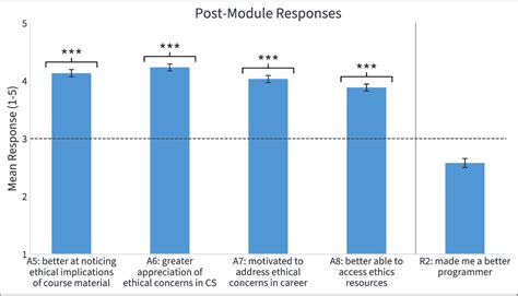 Figure 1 From The Effectiveness Of Embedded Values Analysis Modules In Computer Science