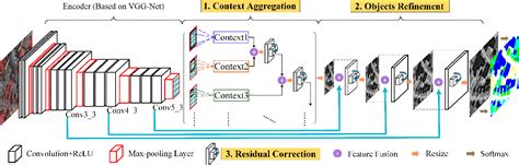 Figure From Semantic Labeling In Very High Resolution Images Via A Self Cascaded Convolutional