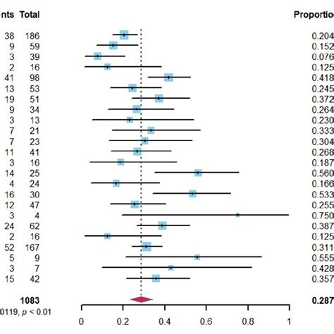 The Forest Plot Showing The Overall 30 Day Mortality After Download Scientific Diagram