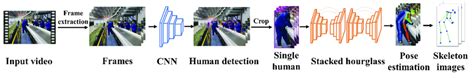 The Entire Process Of Human Pose Estimation Convolutional Neural Download Scientific Diagram