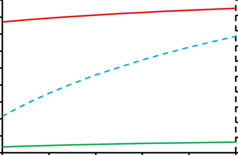 Energy Efficiency Exergy Efficiency And Hourly Cash Flow For Different Download Scientific