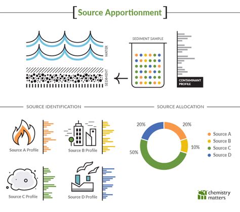 Source Apportionment Figure Chemistry Matters