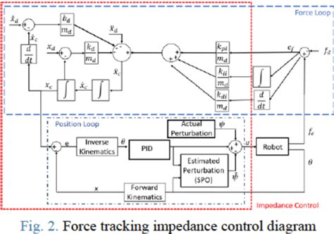 Figure 1 From Robot Arm End Effector Force Tracking Impedance Control With Sliding Perturbation