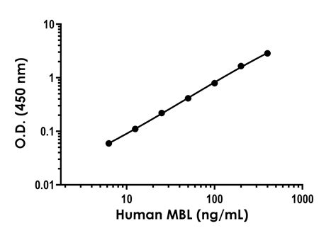 Anti Mannan Binding Lectin Mbl Antibody [yca R22129 183 H2l1] Bsa And Azide Free Ab288744