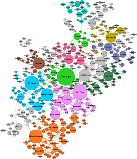 Community Detection Of Scientific Collaboration Network Download