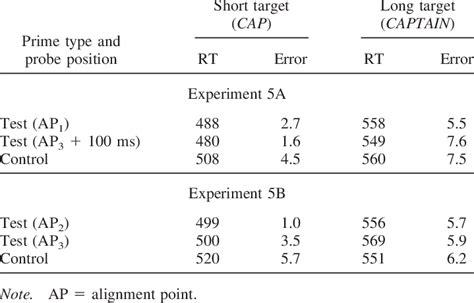 Mean Response Times Rts In Milliseconds And Error Rates In