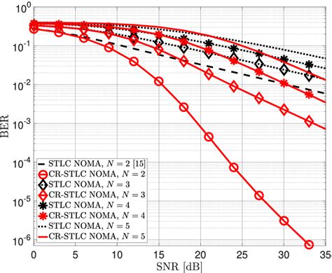 Average Ber Performance Of N Stas With Qpsk Modulation In The Uplink Download Scientific