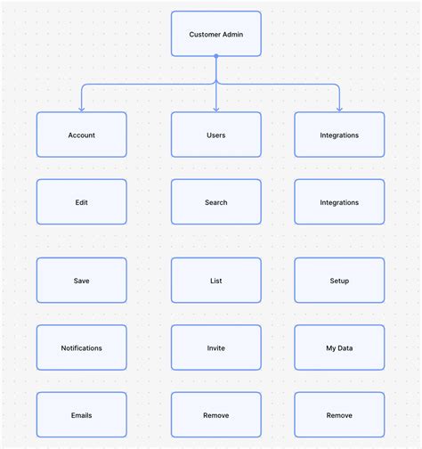 User Flow Diagrams How To Create And Use In Practice