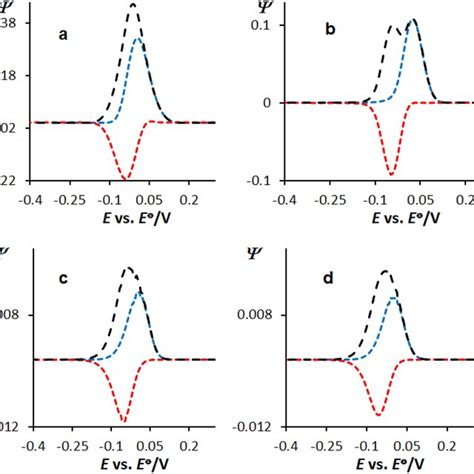 Representative Dsw Voltammograms Featuring Sluggish Electron Transfer
