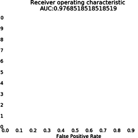 Receiver Operating Characteristic Analysis Of Regression Model Between