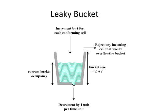 ppt token bucket leaky bucket powerpoint presentation free download id 3429699
