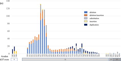 Frequency Of Mutated Codons In Kit Exons 9 11 13 And 17 Download Scientific Diagram