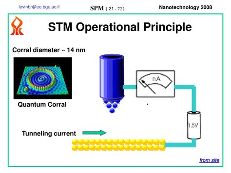 Ppt Scanning Probe Microscope Spm Powerpoint Presentation Free