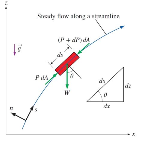 Bernoullis Equation And Principle Definition Derivation Examples Application What Is Piping