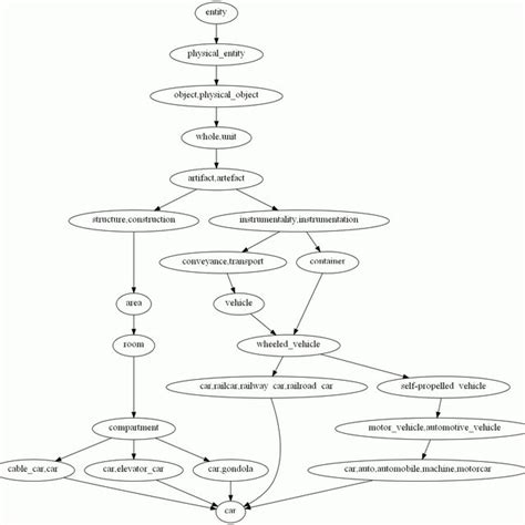 Semantic Weighted Tree For Word Red Download Scientific Diagram