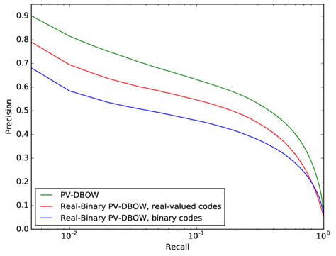 Vector Representations Of Text Data In Deep Learning Deepai