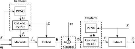 Figure 1 From Normalized Correlation Based Quantization Modulation For Robust Watermarking