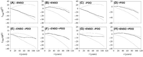 Temporal Associations Between Pacific Climate Variability And