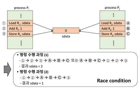 Process Synchronization And Mutual Exclusion 1