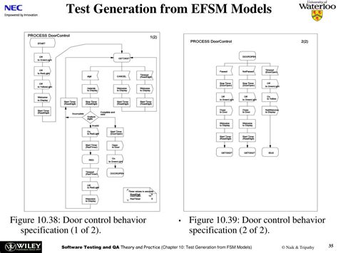 Ppt Software Testing And Quality Assurance Theory And Practice Chapter 10 Test Generation From